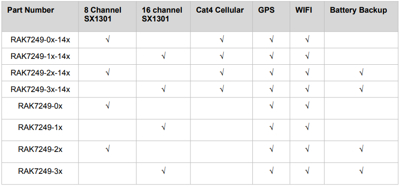 RAK7249 - Macro Outdoor Gateway | The Things Network