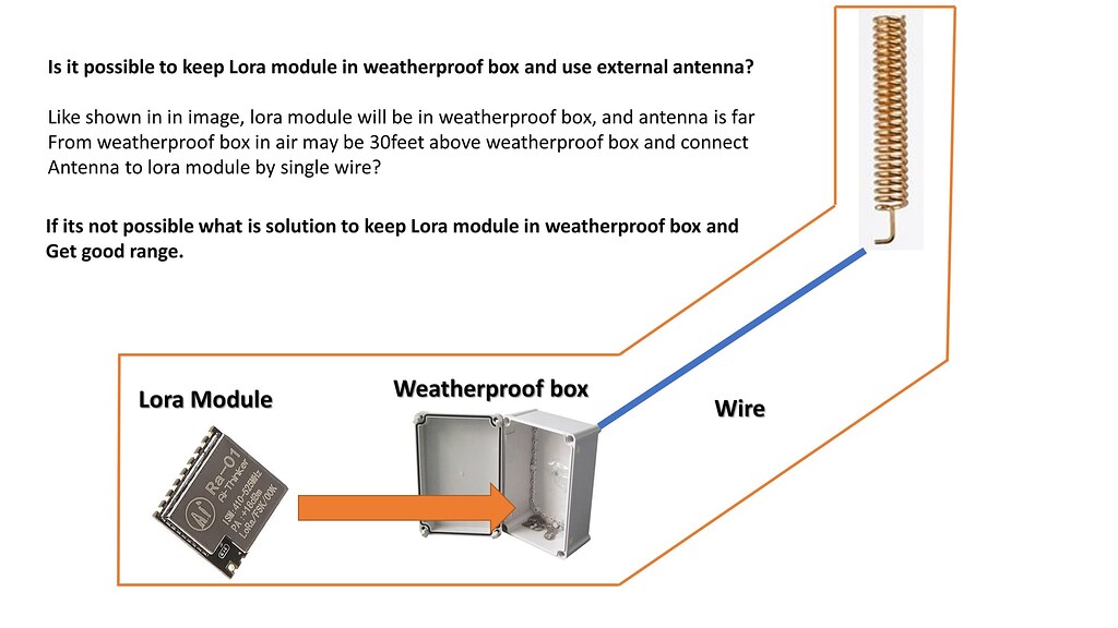 Lora module in weatherproof box and antenna outside - End Devices ...