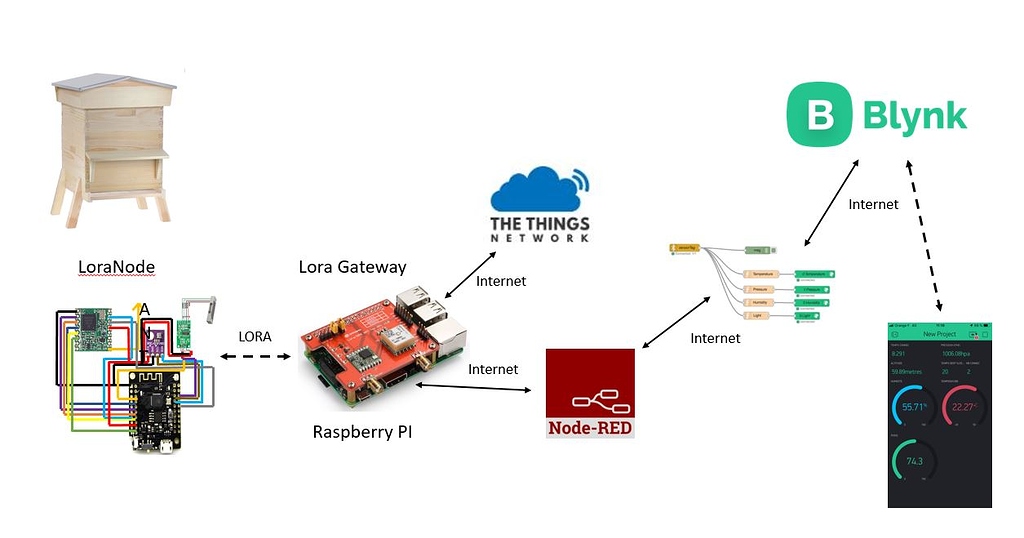 Connected Hive - Hardware - The Things Network Connected Hive - Hardware - The Things Network