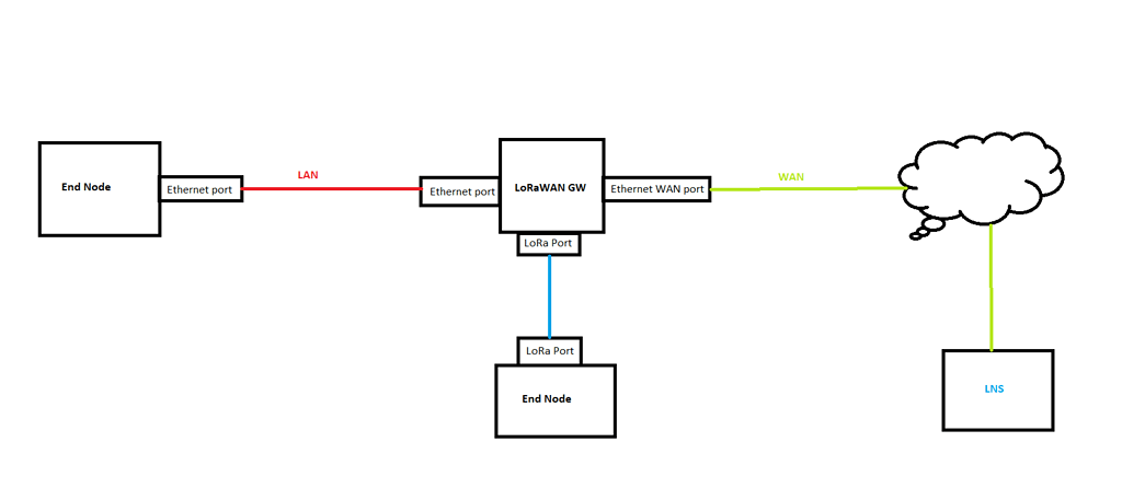 Ethernet LAN for end nodes connectivity in the LoRaWAN gateway - Gateways - The Things Network