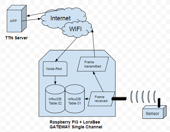 Save the data on the gateway, to forward to TTN when network and server are up again ...