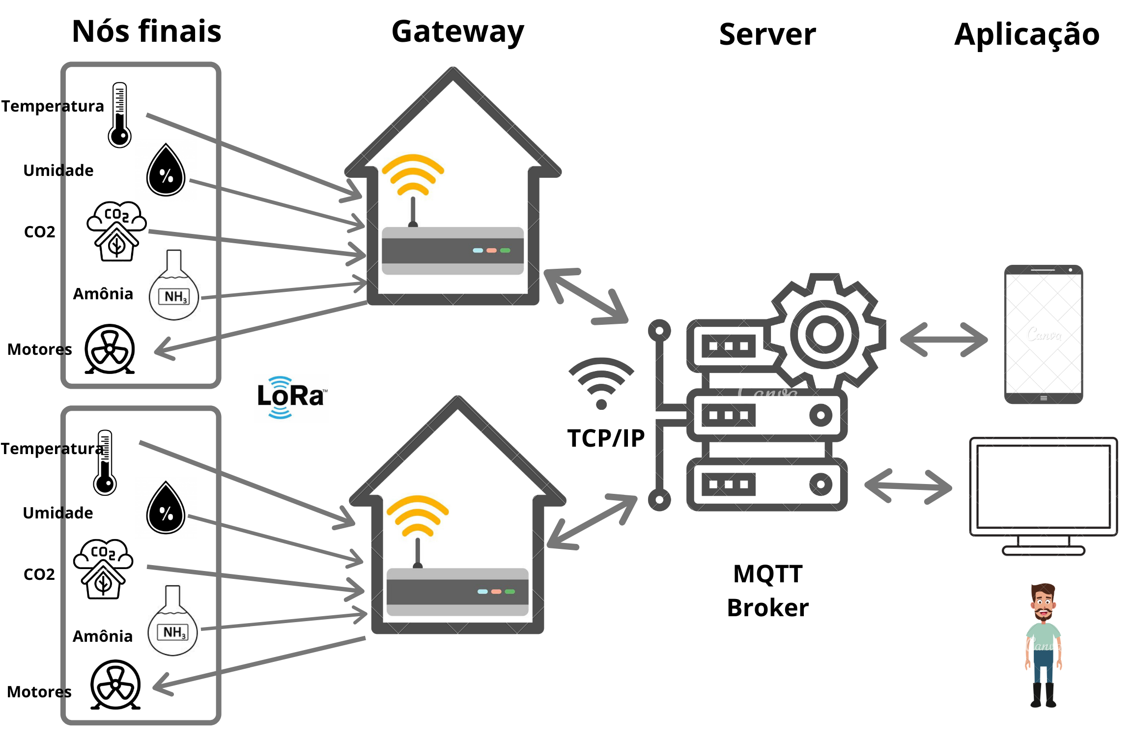LoRaWan Multi End-Devices - Gateways - The Things Network LoRaWan Multi End-Devices - Gateways - The Things Network