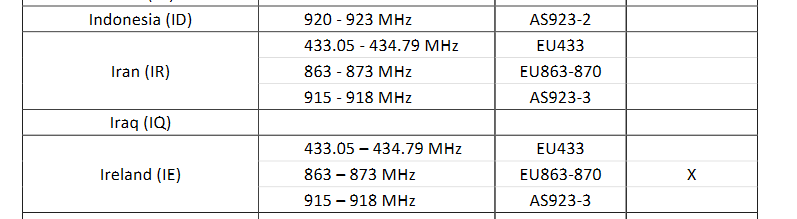 Iraq Frequency Plan - The Things Network